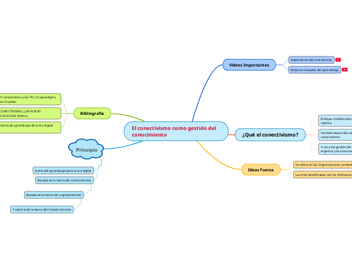 El conectivismo como gestión del conocimie...- Mind Map